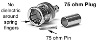 75 Ohms BNC plug